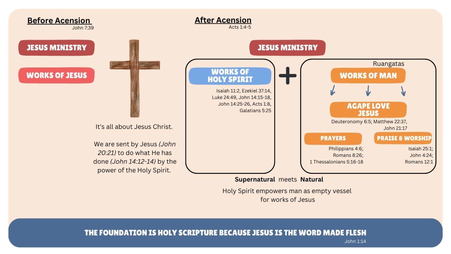 Ruang Atas | Receiving Instructions And Teachings About “Upper Room”